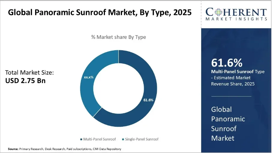 Panoramic Sunroof Market Size and YoY Growth Rate, 2025-2032